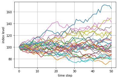 Python for Finance Chapter3 | LEE BLOG