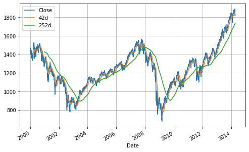 Python for Finance Chapter3 | LEE BLOG